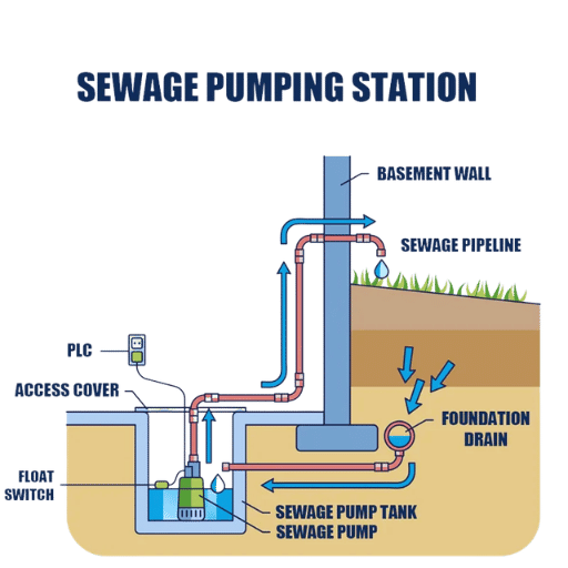 Submersible Sewage Pump: Complete Selection & Sizing Guide [2025]